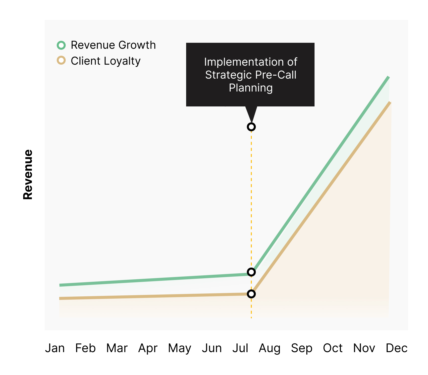 Want an Immediate, Powerful and Sustainable Boost to your Revenue ...