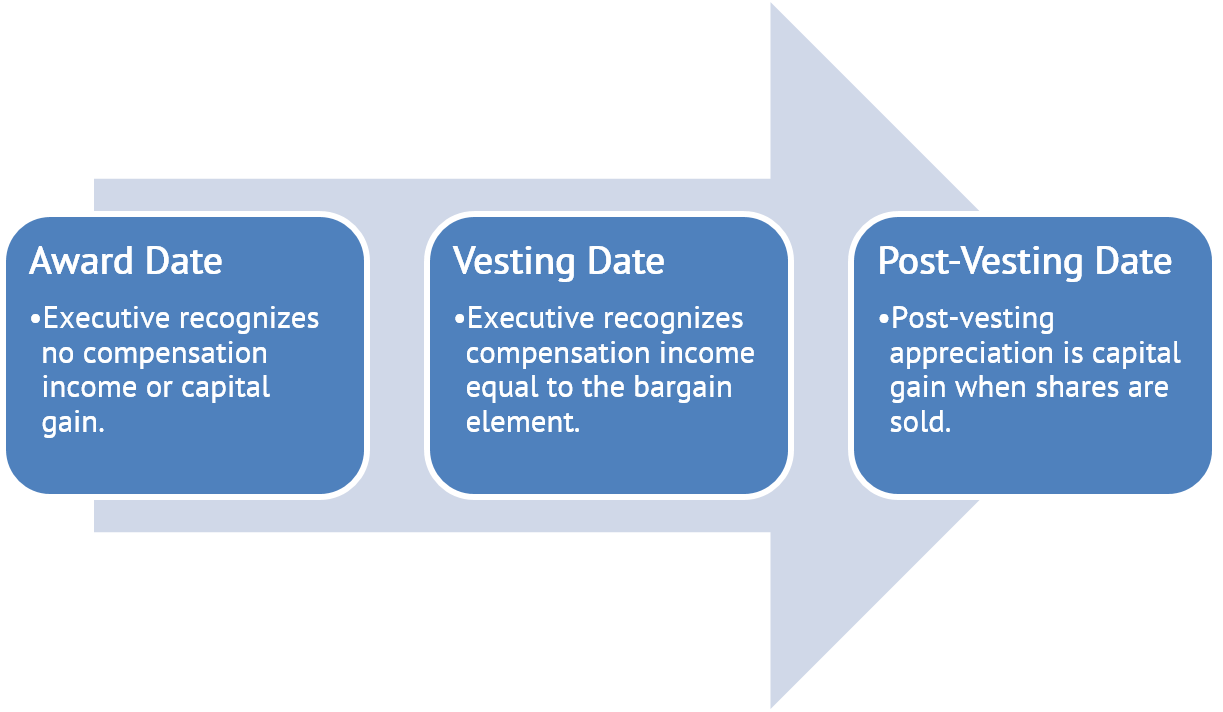 Making the Most of Restricted Stock Awards - Greene Consulting